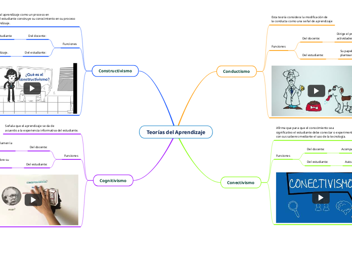 Teorías del Aprendizaje - Mind Map